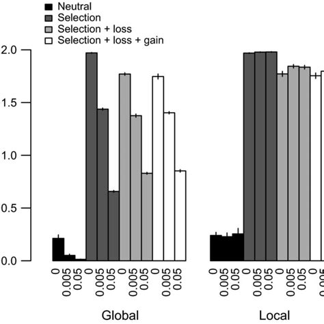 Mean Difference In Average Phenotype Between The Two Populations Across