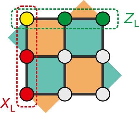 Standard Surface Code Of Distance The Standard Surface Code Is Download Scientific Diagram