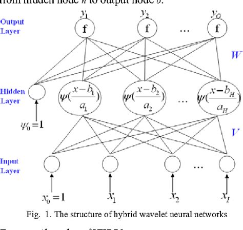 Figure 1 From A Novel Hybrid Wavelet Neural Network And Its Performance