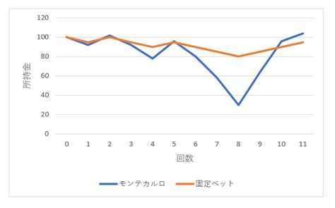 モンテカルロ法はマーチンゲール法に劣る理由をexcelとpythonでシミュレーション ロジギーク