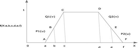 Hexagonal Fuzzy Membership Function Download Scientific Diagram