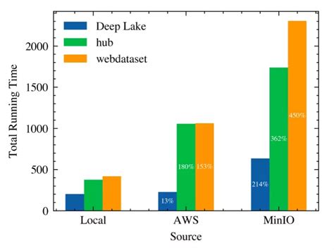 Introducing Deep Lake The Data Lake For Deep Learning