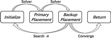Figure 1 From Availability Aware Provision Of Service Function Chains In Mobile Edge Computing