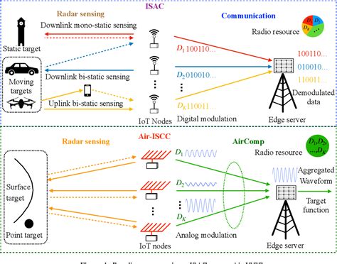 Figure 1 From Over The Air Integrated Sensing Communication And Computation In Iot Networks