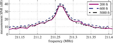 Figure 10 From A Spectrum Surveying Framework For Dynamic Spectrum Access Networks Semantic