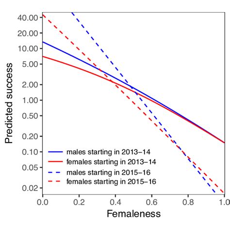 Marginal Predictions From Zero Inflated Negative Binomial Model
