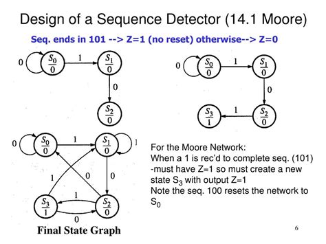 Ppt Design Of A Sequence Detector Powerpoint Presentation