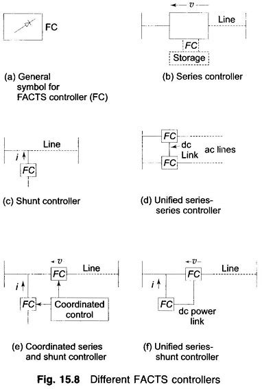 Types Of Facts Controllers In Power System Eeeguidecom