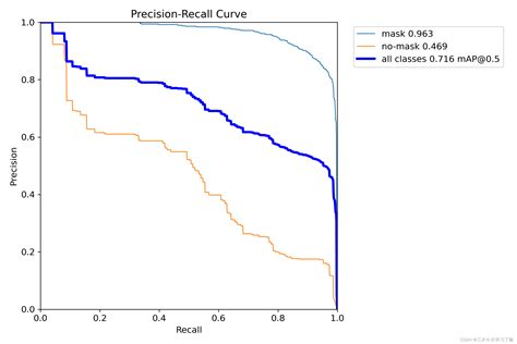 【目标检测算法】利用wandb可视化yolo V5模型的训练yolov5 Wandb Csdn博客 【目标检测算法】利用wandb可视化yolo V5模型的训练yolov5 Wandb Csdn博客