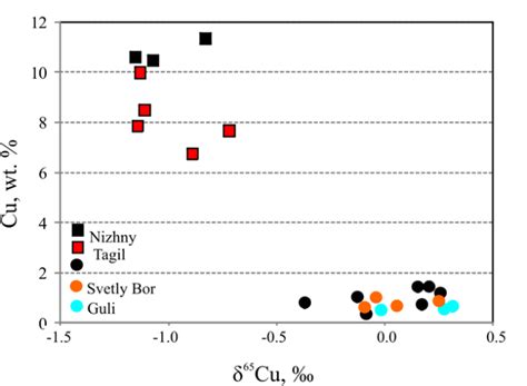 Copper Isotope Data For Pt Fe Minerals From The Krutoy Log And