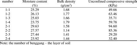 Basic Properties Of Soil Samples And Unconfined Compressive Strength Download Scientific Diagram