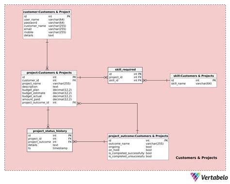 A Data Model For A Freelancers Collective Vertabelo Database Modeler