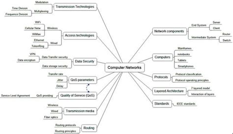 Mind Map Network Diagram ElieshaGurveer