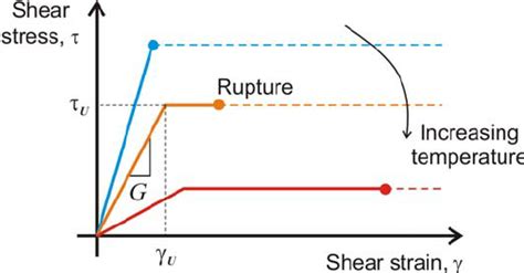 Simplified Elasto Plastic Adhesive Material Model Download Scientific Diagram