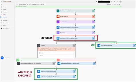 Power Automate Flow Behavior Confusion Condition Block Skipped But Subsequent Actions Still