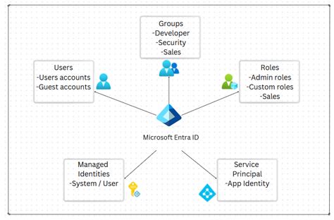 Iam Basics In Azure What Is Iam By K Krishna Shivani Medium