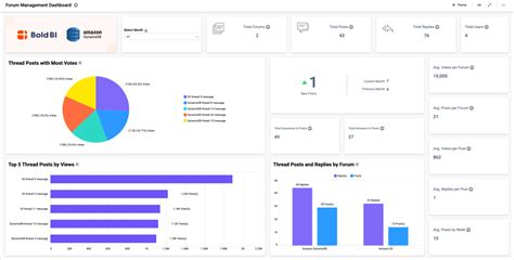 Issue Tracker Dashboard It Project Dashboard Examples Smart Dashboard
