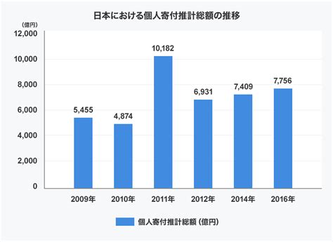 7年間で約15倍に増額！ 日本で寄付が伸びている背景に新型寄付の存在あり 価格comマガジン
