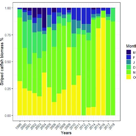stack bar chart revealing a relative monthly catch of the striped
