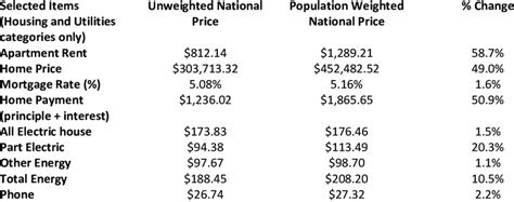 Price Differentials For Selected Items Download Scientific Diagram
