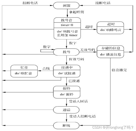 软件设计模式——uml基础、面向对象设计原则、创建型模型、结构型模型、行为型模型 uml 算法结合 csdn博客