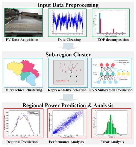 Energies Free Full Text A Regional Photovoltaic Output Prediction Method Based On