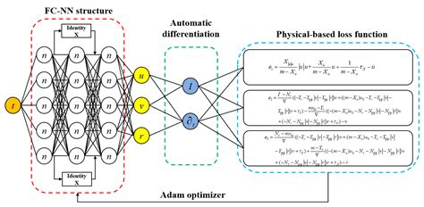 JMSE Free Full Text A Physics Informed Neural Network For The