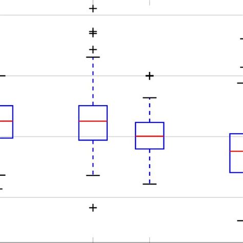 Box Plots Of Errors For Pem And Brm Numbers Indicate The Sample Size N Download Scientific