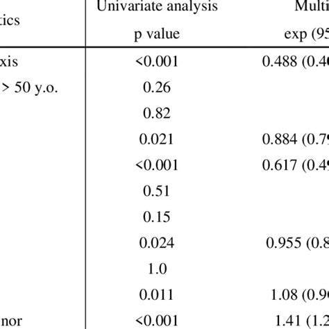 Univariate And Multivariate Analyses For Clinically Significant
