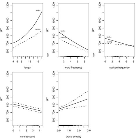 Partial Effects Of The Predictors For Word Naming And Visual Lexical Download Scientific