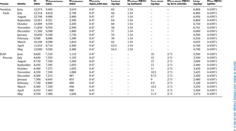 Data Set For Indirect GHG Emissions Download Scientific Diagram