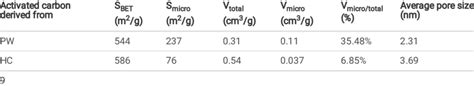 Various Porosity Parameters Of Activated Carbon Materials Download Scientific Diagram