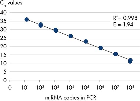 Mircury Lna Mirna Pcr Assays