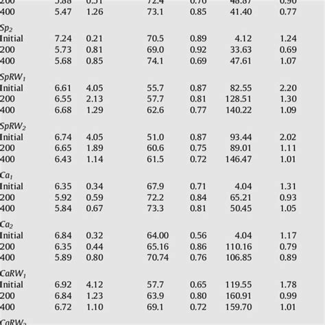 Chemical Properties Of Eight Growing Media At Two Fertilization Levels