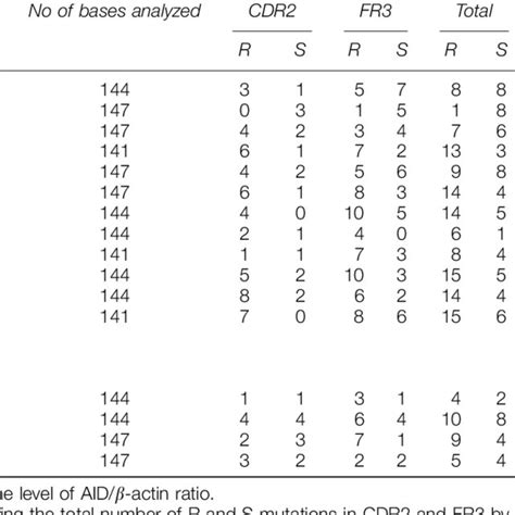 Aid Expression Igv H Gene Usage And Mutational Analysis Of Fl