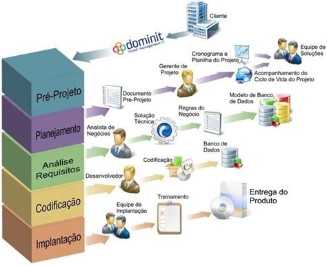 Desenvolvimento De Software Na Dominit Formando Especialistas Para Diversos Segmentos Do