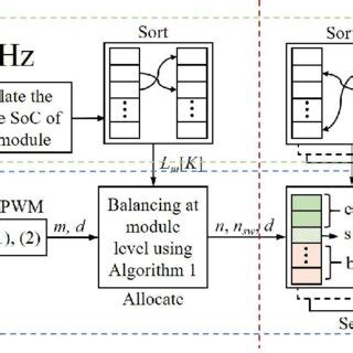 System Architecture Of The Proposed Dc Rbp With Modular Design