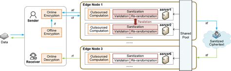 Figure 5 From A Parallel Secure Flow Control Framework For Private Data