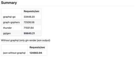 Golang架構graphql Service，比較gqlgen Gorm And Gqlgen Prisma 1 By Sue Wei Chen Medium