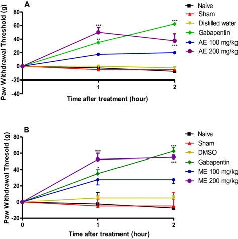 Effect Of Aqueous And Methanolic Extracts Of P Macrocarpus Stem Bark