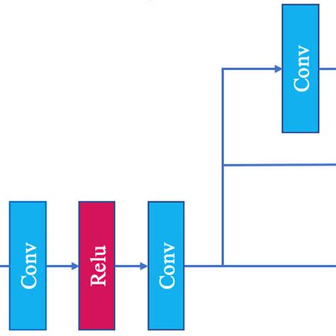 Left The Global Context Attention Gca Block Right Details Of The Download Scientific