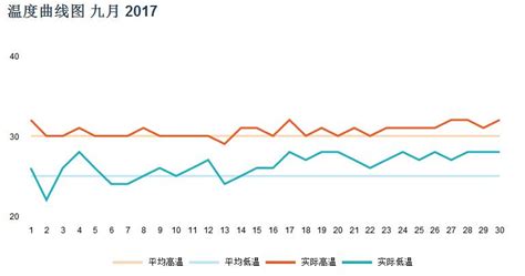 广东全年气温曲线图气曲线图气变化曲线图大山谷图库