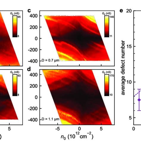 Fig S8 Self Consistent Calculation Of Dos In Monolayer Graphene Download Scientific Diagram