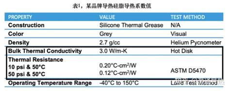 导热硅脂的导热系数测定最好的方法是平面热源法Hotdisk稳态热流法ASTM D5470并不适合 知乎