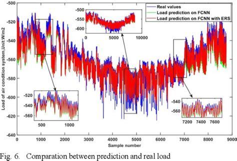 Figure 6 From A Load Prediction Method Of Air Conditioning System In