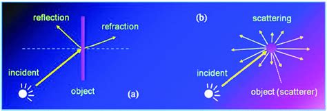 Tabulate The Differences Between Reflection And Refraction With Help Of