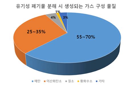 유기질 폐기물이 에너지 자원으로 시사포커스 대한민국청소년기자단
