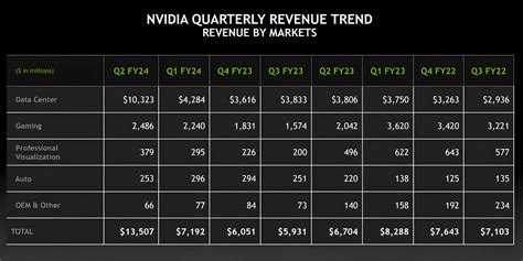 Ai Surge Propels Nvidias Revenue To A Staggering 13 5 Billion Techspot