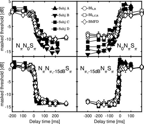 Empirical Data Filled Symbols And Model Predictions Open Symbols Download Scientific
