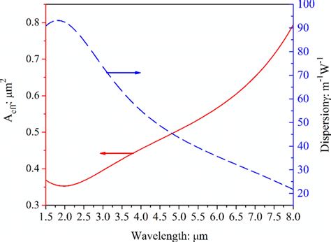 The Effective Area Aeff And The Real Part Of Nonlinear Coefficient γ